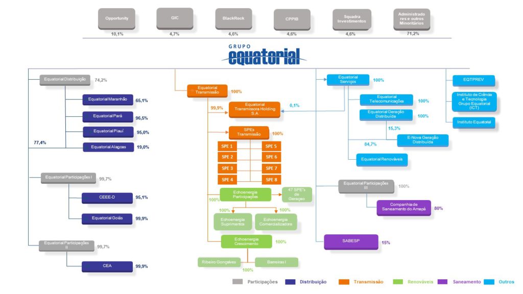 Estrutura Acionária - Equatorial Energia 2021